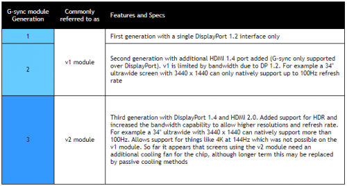 Variable Refresh Rates - G-sync and FreeSync - TFTCentral