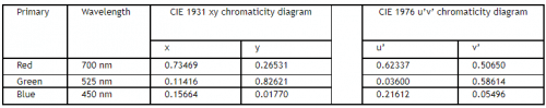 The Pointer's Gamut - The Coverage of Real Surface Colors by RGB Color ...