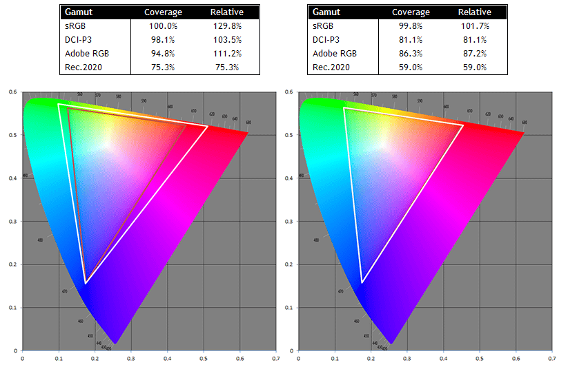 Explaining Monitor Colour Gamut and Improving Measurement Accuracy ...