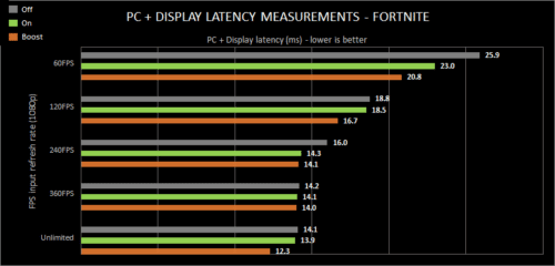 NVIDIA Reflex - Measuring and Improving System Latency, Reflex Analyzer and NVIDIA LDAT - TFTCentral