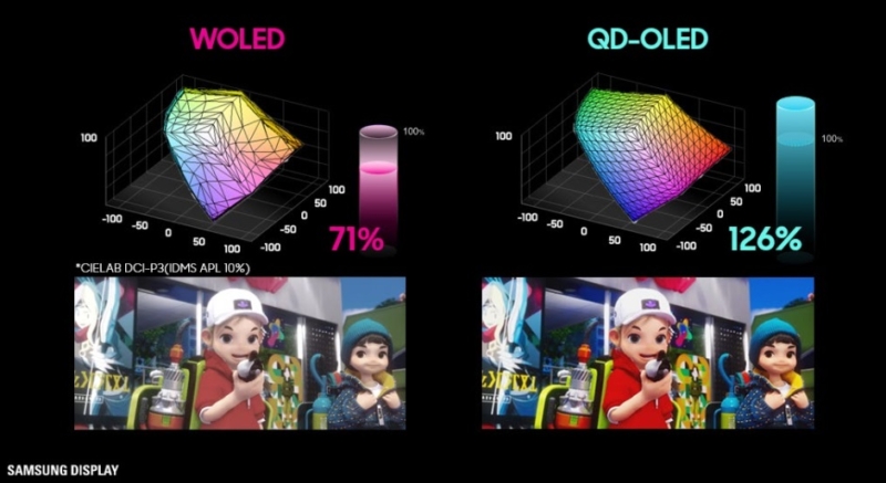 Second Generation QD-OLED Panels from Samsung, Improvements and Changes ...