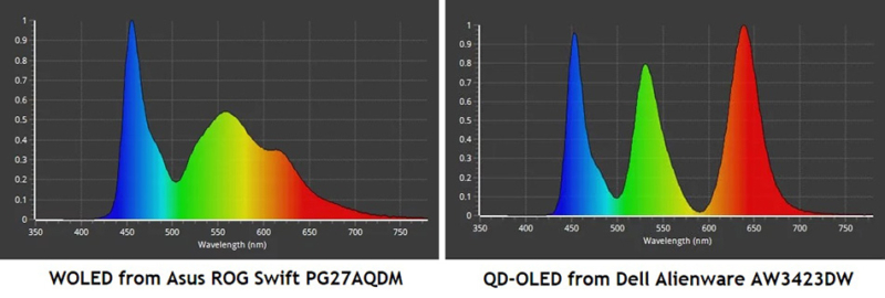 Second Generation QD-OLED Panels from Samsung, Improvements and Changes ...