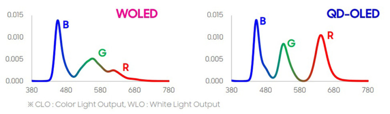 Second Generation QD-OLED Panels from Samsung, Improvements and Changes ...