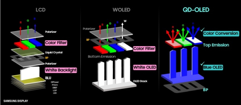 Second Generation QD-OLED Panels from Samsung, Improvements and Changes for 2023 - TFTCentral