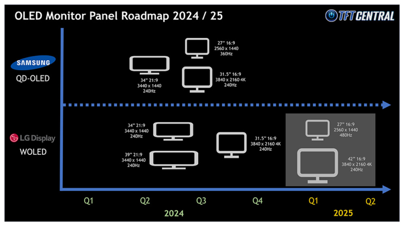 Leaked Roadmap Suggests MSI are Developing 6 New QD-OLED Monitors ...