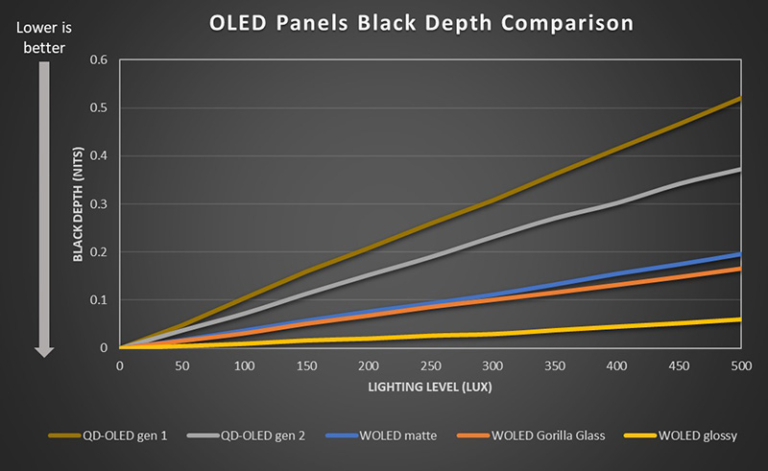 The OLED Black Depth Lie - When Panel Type and Coating Matters - TFTCentral