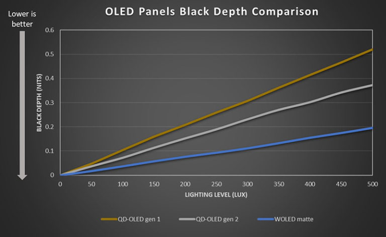 The OLED Black Depth Lie - When Panel Type and Coating Matters - TFTCentral