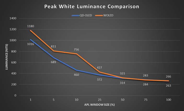 Exploring OLED Brightness – Improvements, WOLED vs QD-OLED and the Need ...