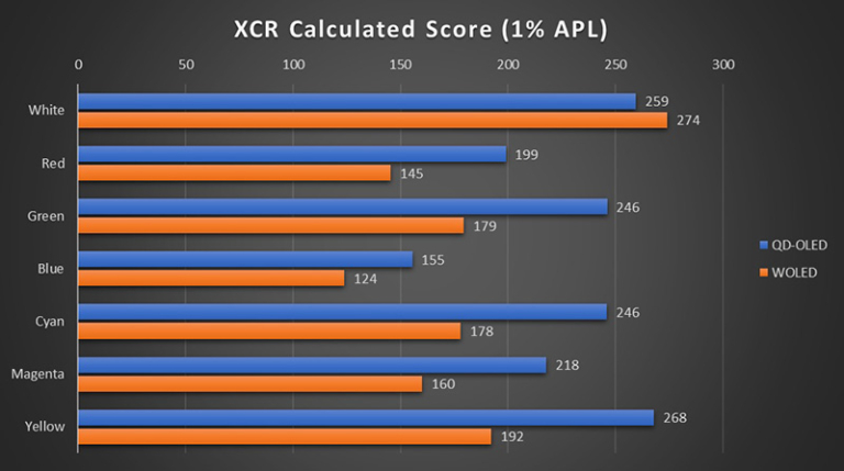 Exploring OLED Brightness – Improvements, WOLED vs QD-OLED and the Need ...