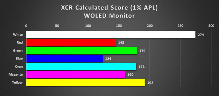 Exploring OLED Brightness – Improvements, WOLED vs QD-OLED and the Need ...