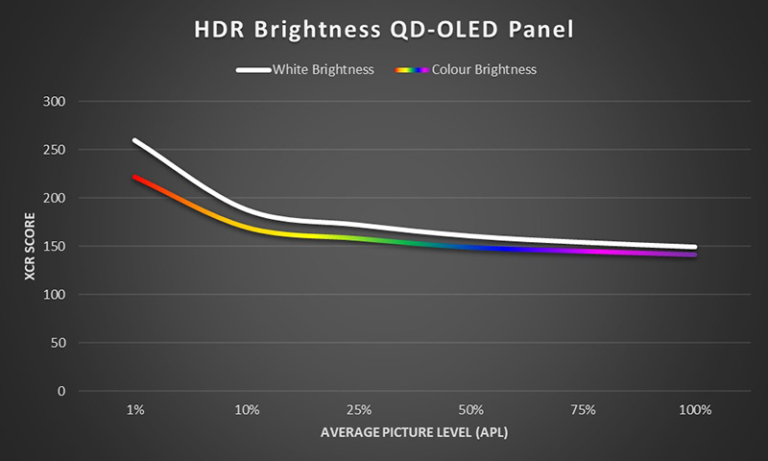 Exploring OLED Brightness – Improvements, WOLED vs QD-OLED and the Need for New Metrics and ...