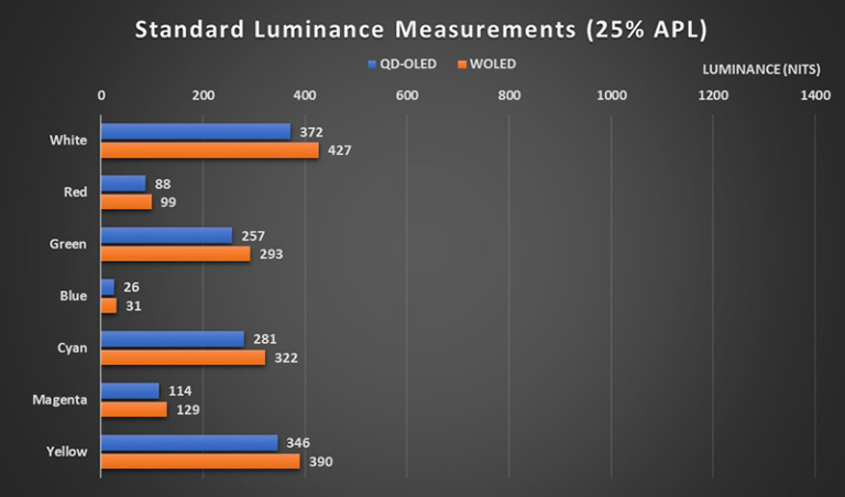 Exploring OLED Brightness – Improvements, WOLED vs QD-OLED and the Need ...