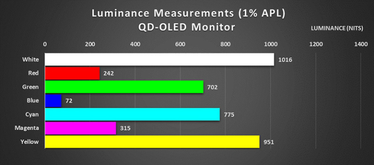 Exploring OLED Brightness – Improvements, WOLED vs QD-OLED and the Need ...