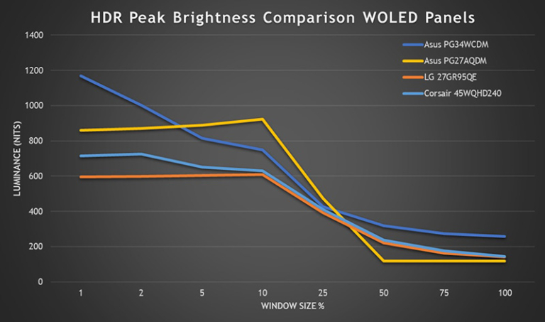 Exploring OLED Brightness – Improvements, WOLED vs QD-OLED and the Need for New Metrics and ...