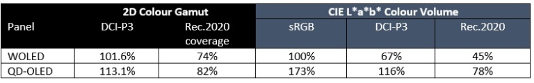Exploring OLED Brightness – Improvements, WOLED vs QD-OLED and the Need ...
