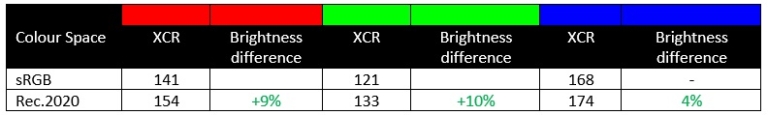 Exploring OLED Brightness – Improvements, WOLED vs QD-OLED and the Need ...