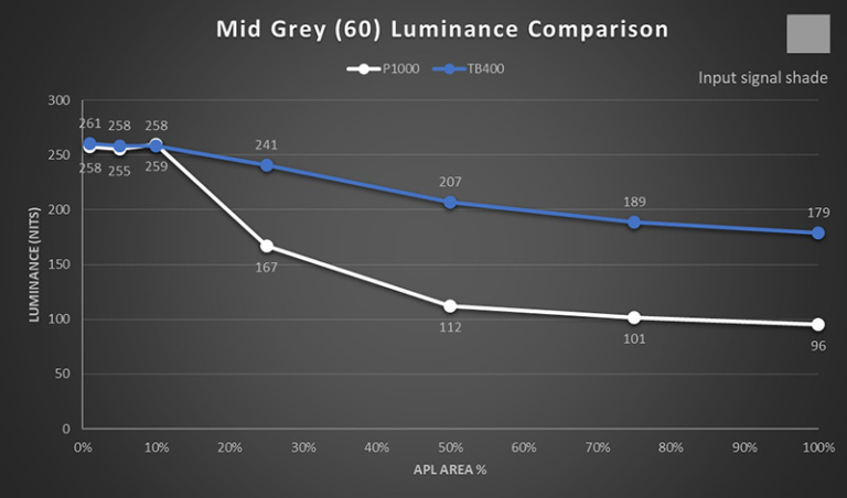 [Update 2] Testing 'HDR400 True Black' and 'Peak 1000' Mode Brightness ...