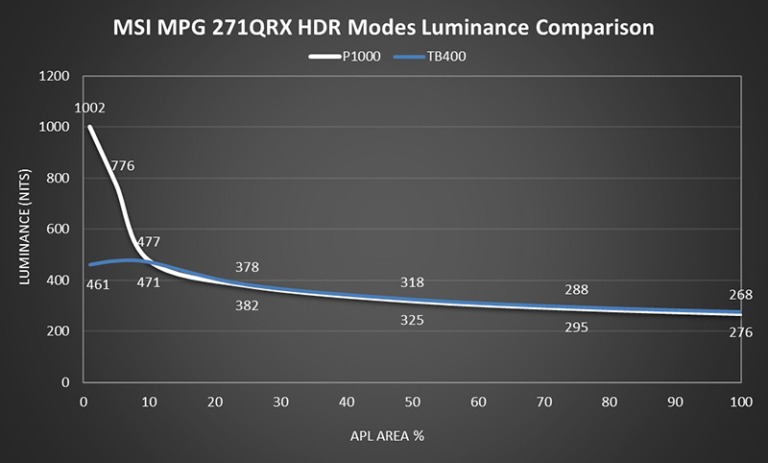 [Update 2] Testing 'HDR400 True Black' and 'Peak 1000' Mode Brightness ...