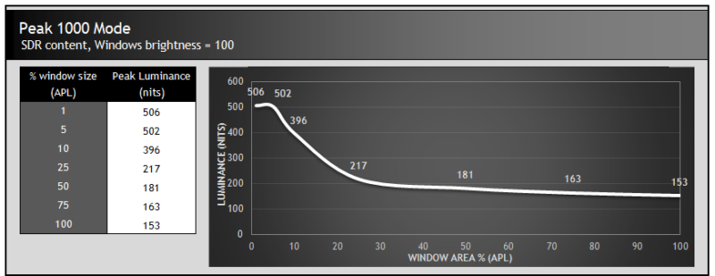 [Update 2] Testing 'HDR400 True Black' and 'Peak 1000' Mode Brightness ...