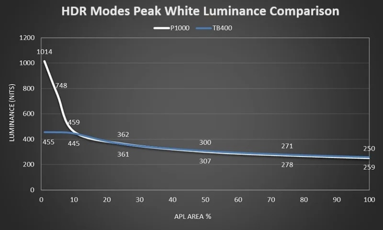 HDR Brightness Investigation and How to Get a Brighter HDR Experience ...