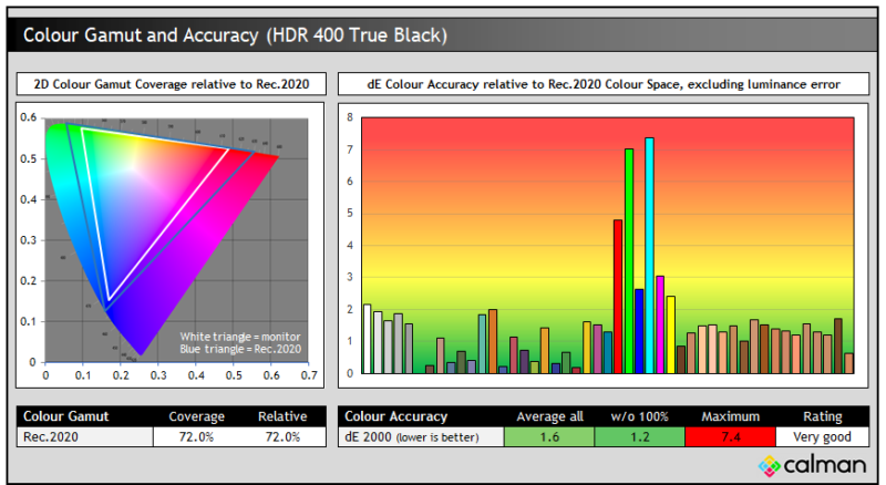 Asus ROG Swift PG32UCDP Review - TFTCentral