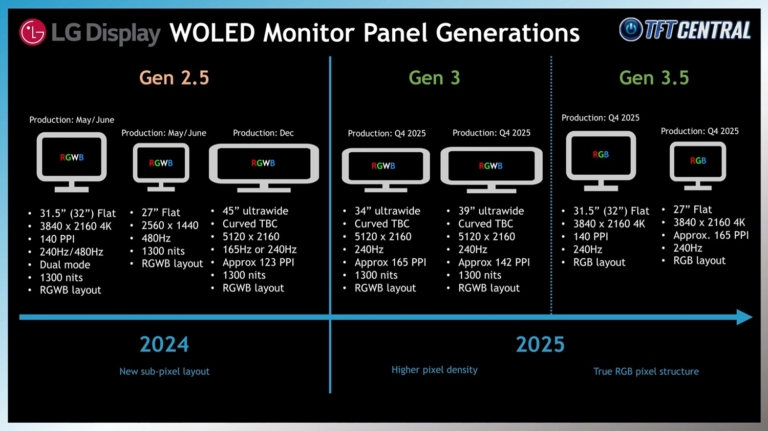OLED News and Rumours Round-up for 2025 - TFTCentral