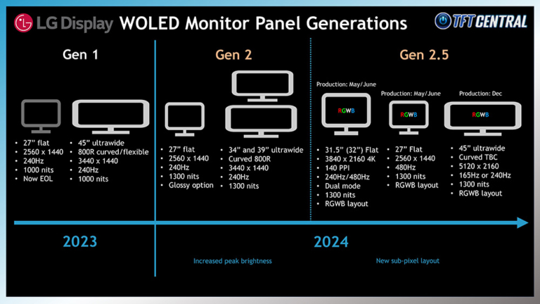 Why Haven't We Got the 45" Ultrawide 5K2K OLED Panels with 240Hz ...