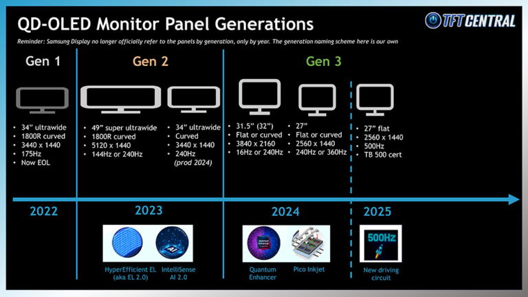 Gen 4 Samsung QD-OLED 2025 Panels and Improvements - TFTCentral