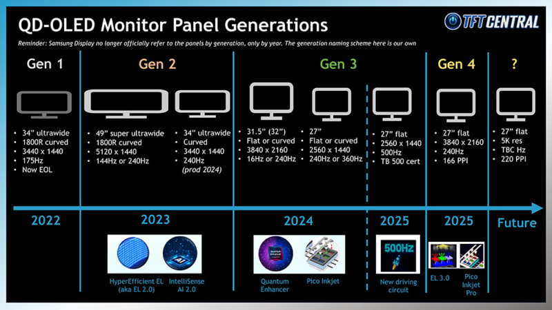 Gen 4 Samsung QD-OLED 2025 Panels and Improvements - TFTCentral