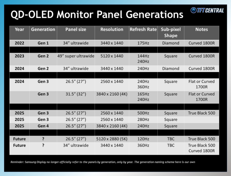 QD-OLED Generations Infographic and FAQ - TFTCentral