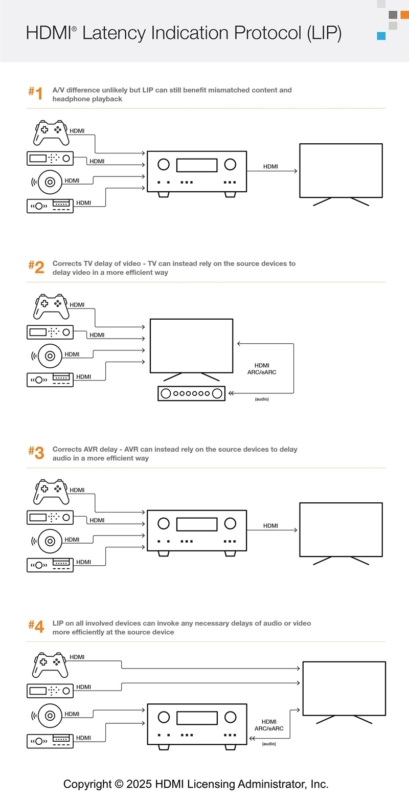 HDMI 2.2 Explained - Bandwidth, Specs and All the Parts They Don't Tell ...