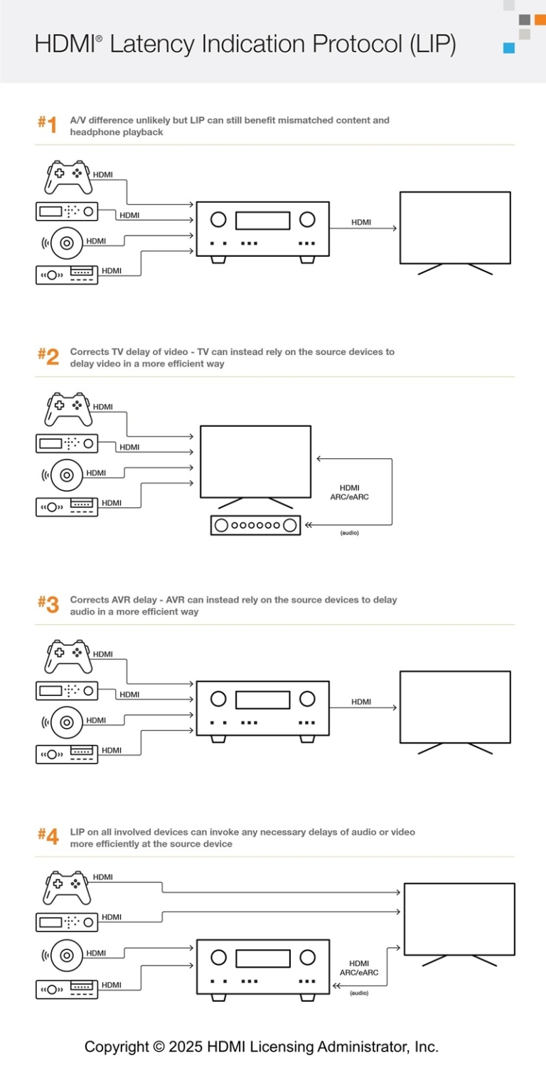 HDMI 2.2 Explained - Bandwidth, Specs and All the Parts They Don't Tell ...