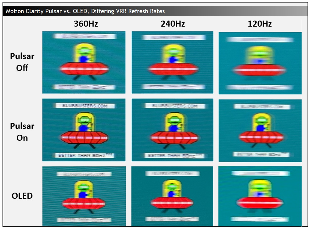 NVIDIA G-sync Pulsar Explored - A New Standard for Monitor Motion Blur ...